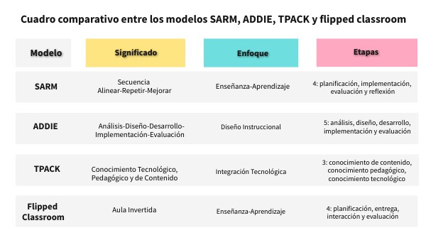 Cuadro comparativo entre los modelos SARM, ADDIE, Ttítulo | Genially