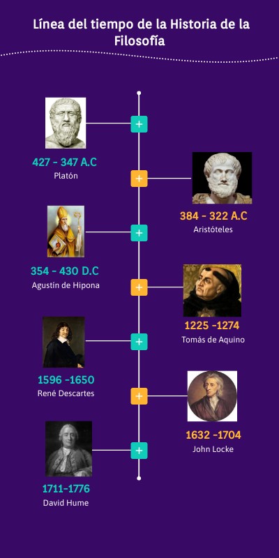 Línea Temporal Animada | Genially