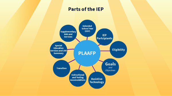 Parts of the IEP | Genially