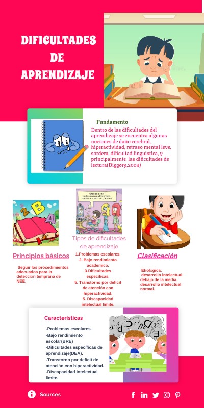 TAREA 1( DIFICULTADES DEL APRENDIZAJE) | Genially