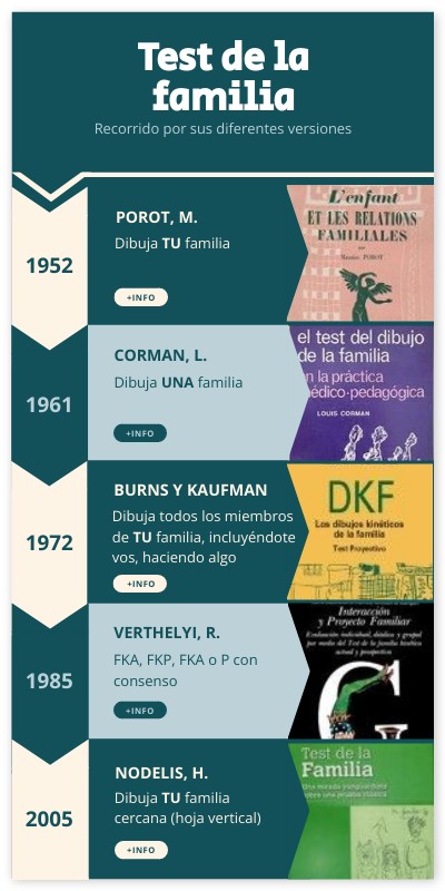 Test de la Familia | Genially