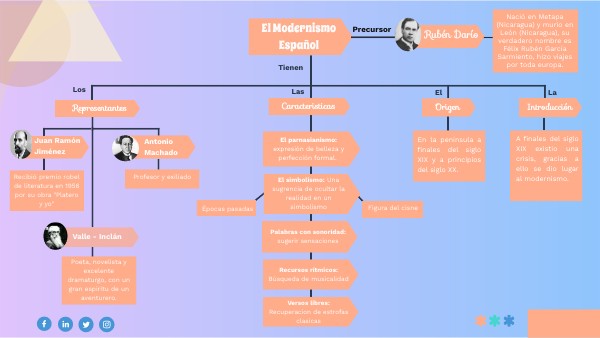 El Modernismo Español | Genially