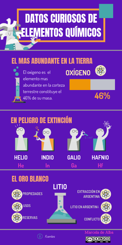 INFOGRAFIA " DATOS CURIOSOS DE ELEMENTOS QUÍMICOS" | Genially