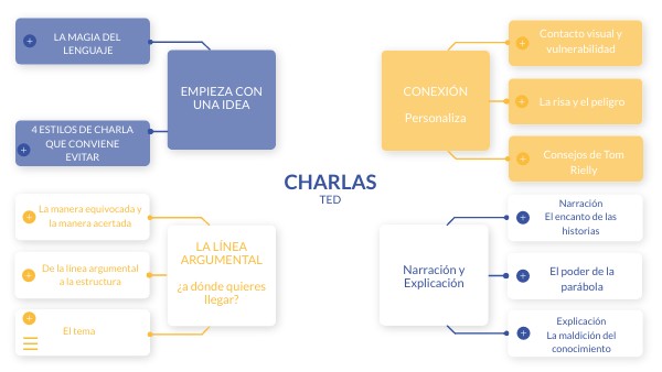 CHARLAS TED | Genially