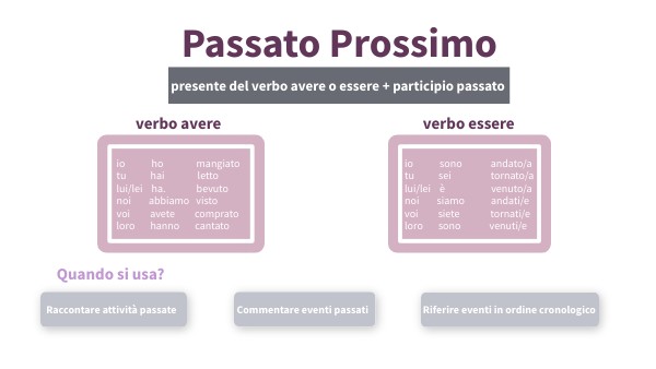passato prossimo | Genially
