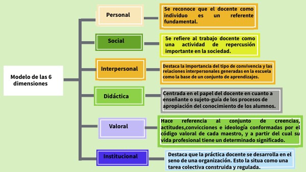 Modelos de análisis de la práctica docente R2 | Genially