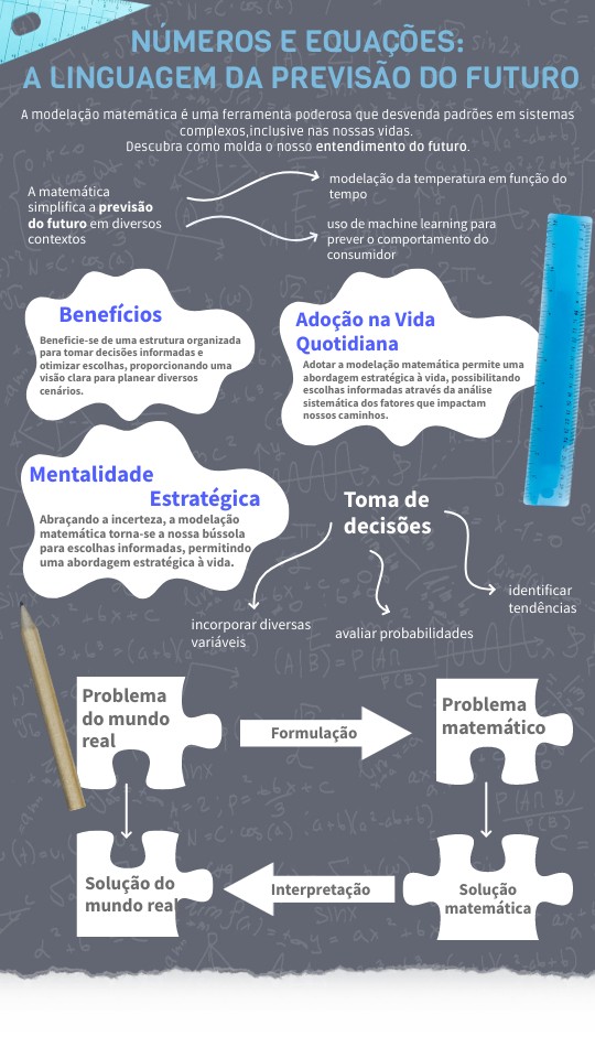 Poster Modelação Matemática | Genially