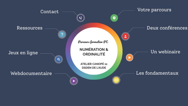 Formation_CANOPE11_Numération | Genially
