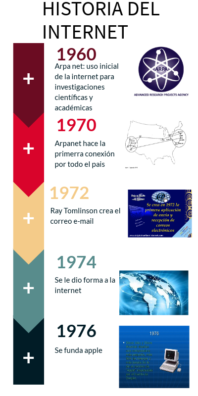 HISTORIA DE LA INTERNET | Genially