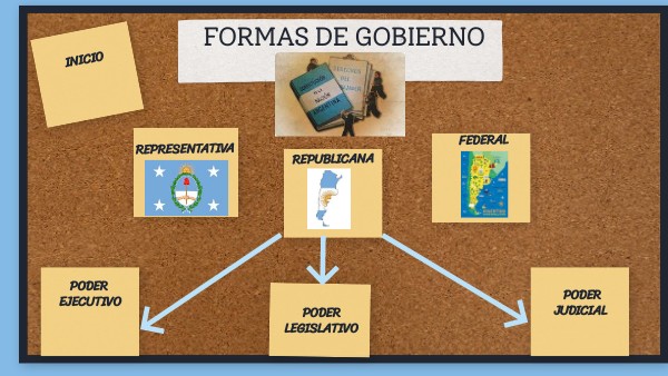 FORMAS DE GOBIERNO