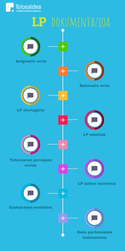 LP azken dokumentazioa | Genially