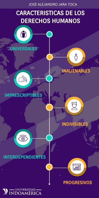 CARACTERISITICAS DE LOS DERECHOS HUMANOS | Genially