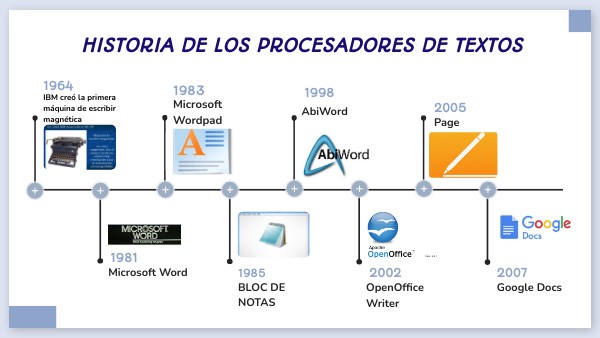 HISTORIA DE LOS PROCESADORES DE TEXTOS | Genially