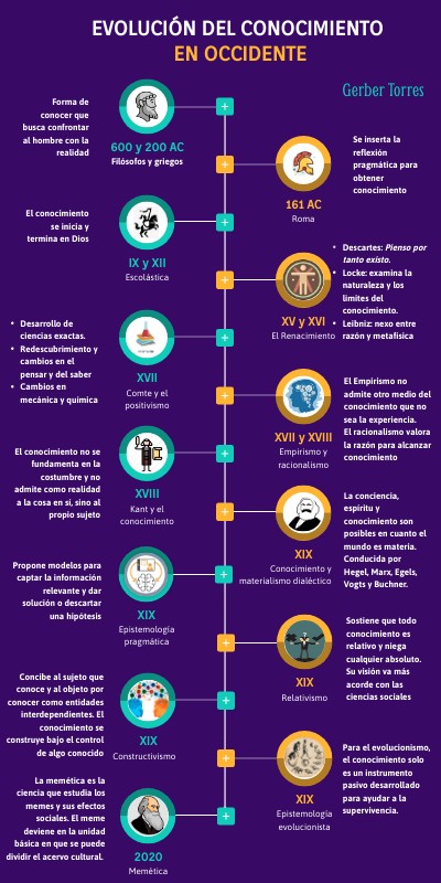 Cronologia del conocimiento | Genially