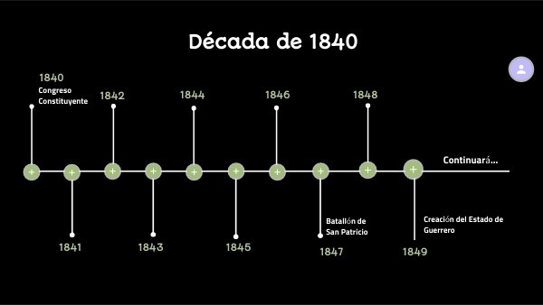 Línea del tiempo 1840 | Genially