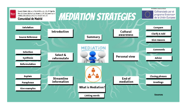 Mediation Strategies | Genially
