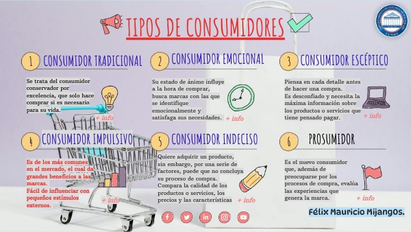 Tipos de consumidores | Genially
