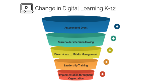 Change in K-12 Digital Learning Spaces
