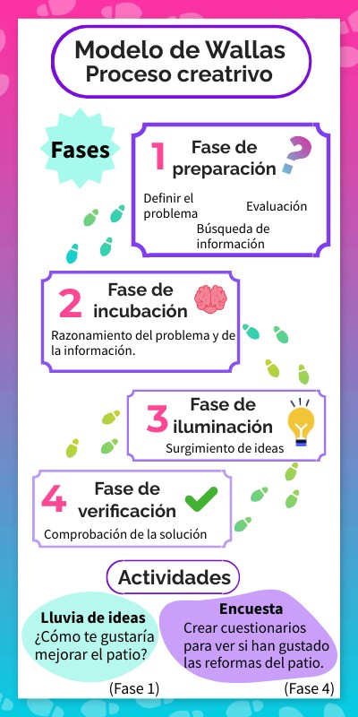 Modelo de Wallas. Proceso creativo. | Genially