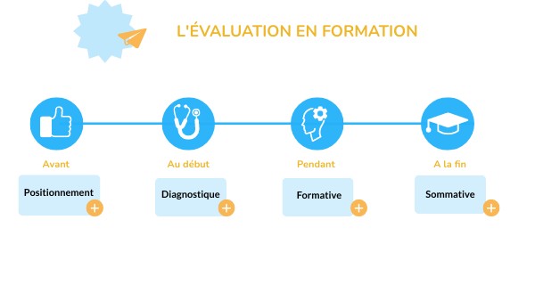 L'évaluation en formation
