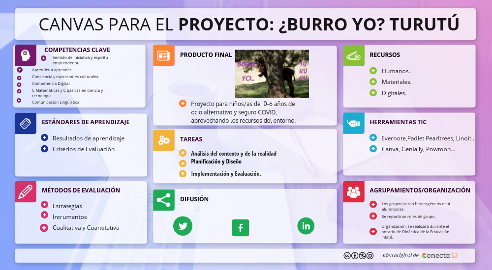 Proyecto ¿Burro yo? Tururú | Genially