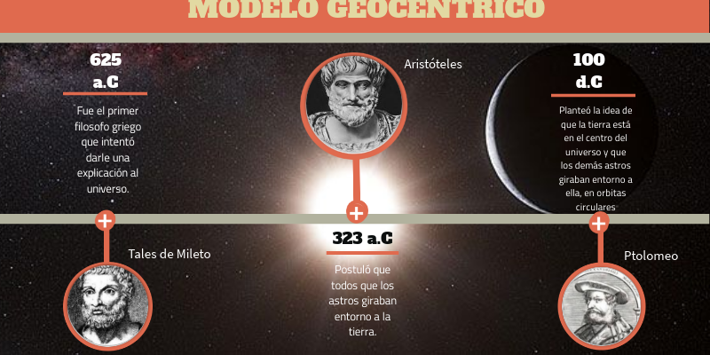 MODELO GEOCENTRICO | Genially