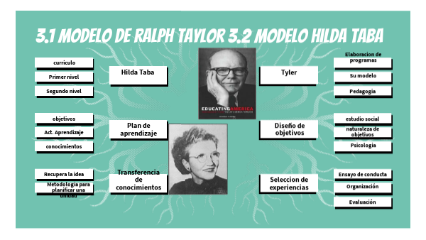 3.1 Tyler y 3.2 Taba | Genially