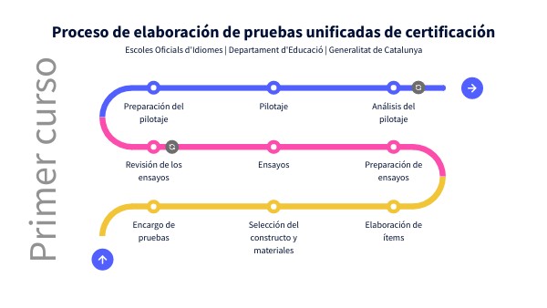 Proceso de elaboración de pruebas | Genially
