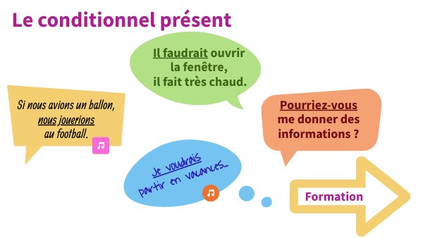 conditionnel | Genially