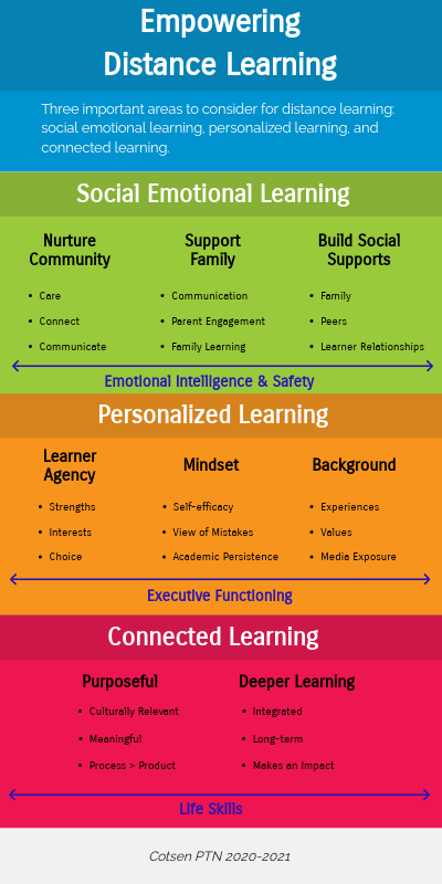 EMPOWERING DISTANCE LEARNING