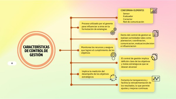 CUADRO SINÓPTICO CONTROL DE GESTIÓN | Genially
