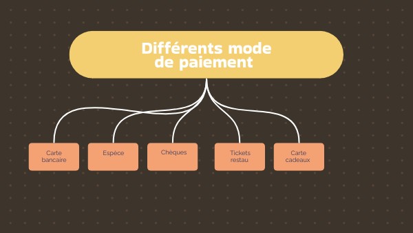 Carte mentale schéma vertical | Genially