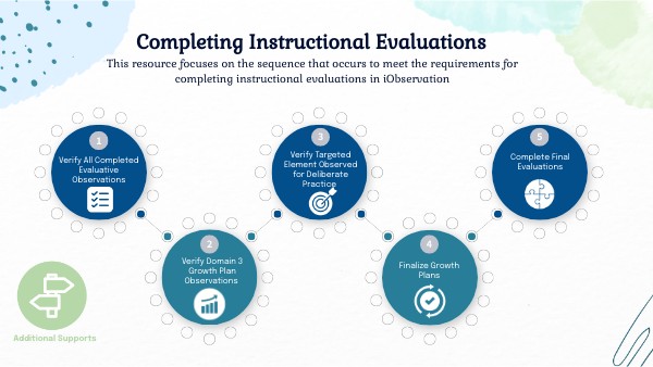 Completing Instructional Evaluations | Genially