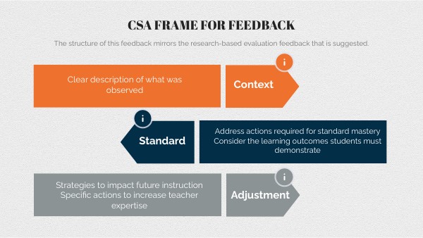 CSA Feedback Frame