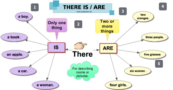 There is/are + objects | Genially