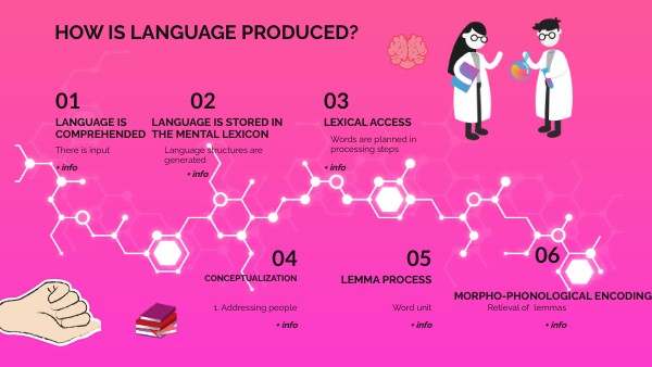 Language production Part 1 | Genially
