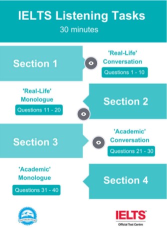 IELTS Listening | Genially