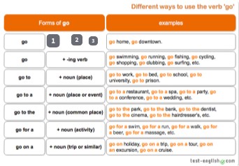 Go + verb ING | Genially