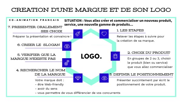 CREATION MARQUE | Genially