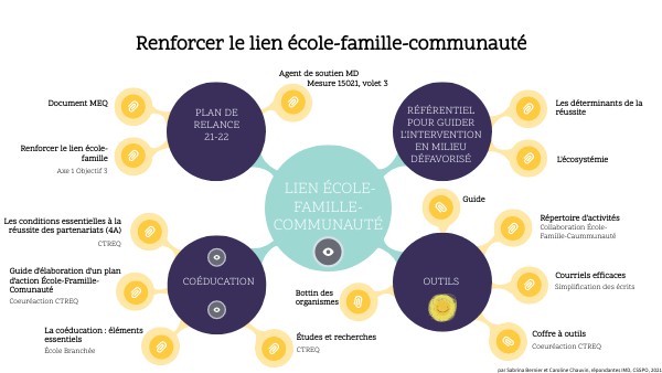 Partenariat École-Famille-Communauté | Genially