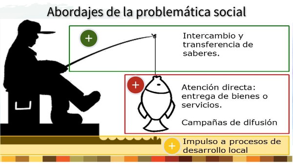 Abordajes de la problematica social | Genially