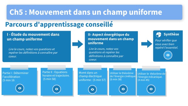 CH5-Parcours apprentissage | Genially