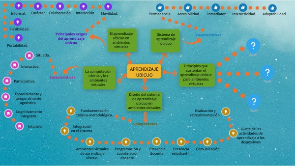 APRENDIZAJE UBICUO | Genially