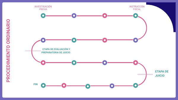 PROCEDIMIENTOS COIP | Genially