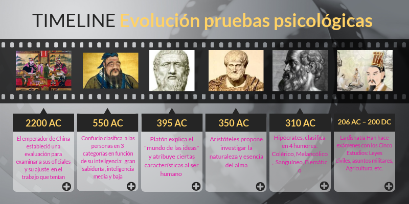 Timeline Evolución pruebas psicológicas | Genially