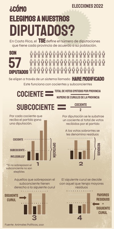 DIPUTADOS COSTA RICA | Genially