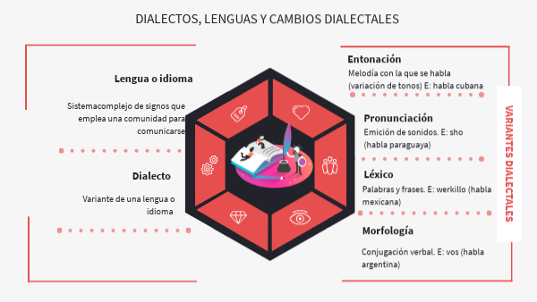 E2 P10 Cambios dialesctales