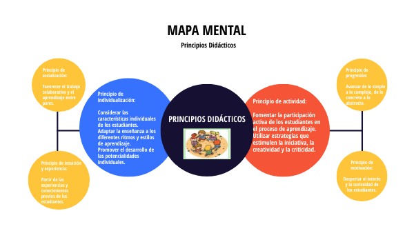 MAPA MENTAL PROCESO CIRCULAR | Genially