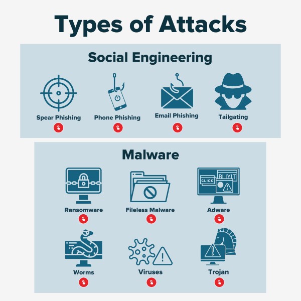 Types of Social Engineering Attacks | Genially