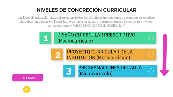 Niveles de concreción curricular | Genially